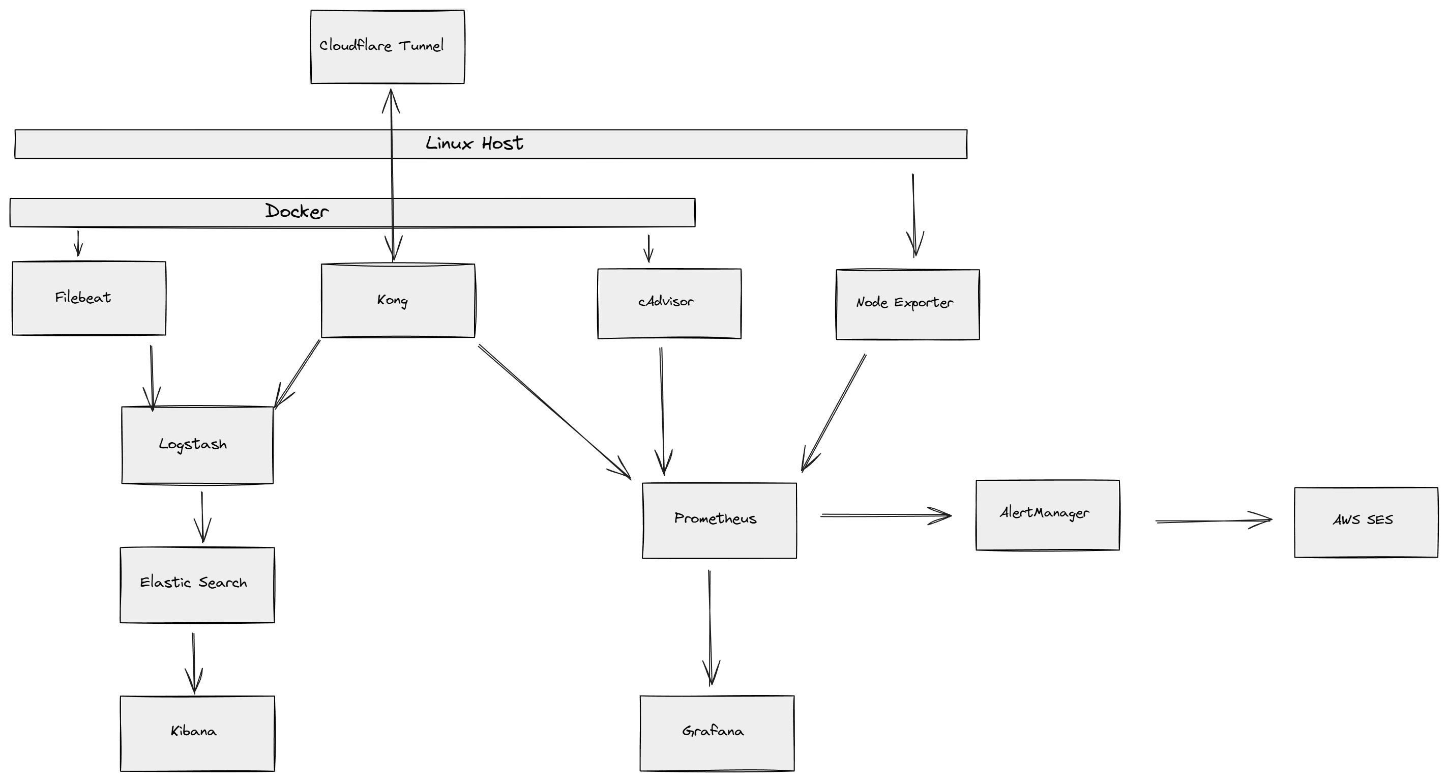 Setup ELK and Prometheus-Grafana Monitoring for Docker Environment Setup ELK and Prometheus-Grafana Monitoring for Docker Environment